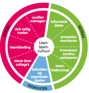 Lean leiderschap voor (nog) betere teamprestaties - Boom Management