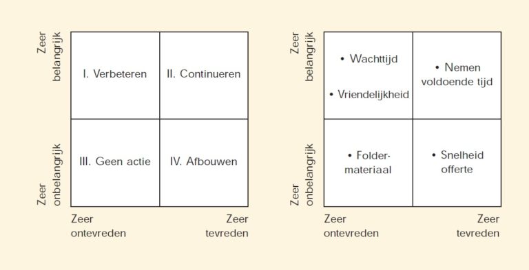 Een kwaliteitsinstrument: klanttevredenheidsmeting - Boom Management