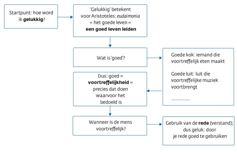 De deugdenethiek, wat is dat? - Boom Management De deugdenethiek, wat is dat? - Boom Management
