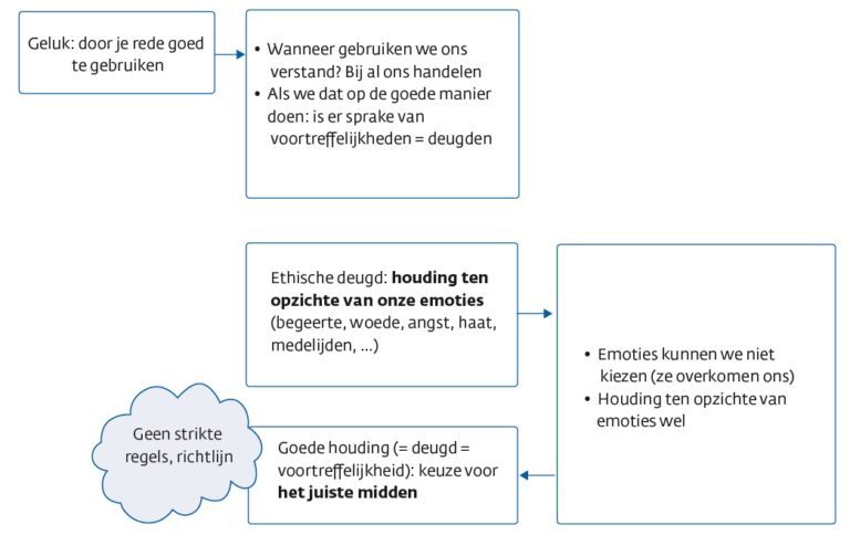 De deugdenethiek, wat is dat? - Boom Management De deugdenethiek, wat is dat? - Boom Management