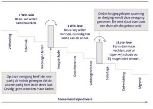 De conflicttheorie van Glasl: conflict-escalatieladder (longread ...