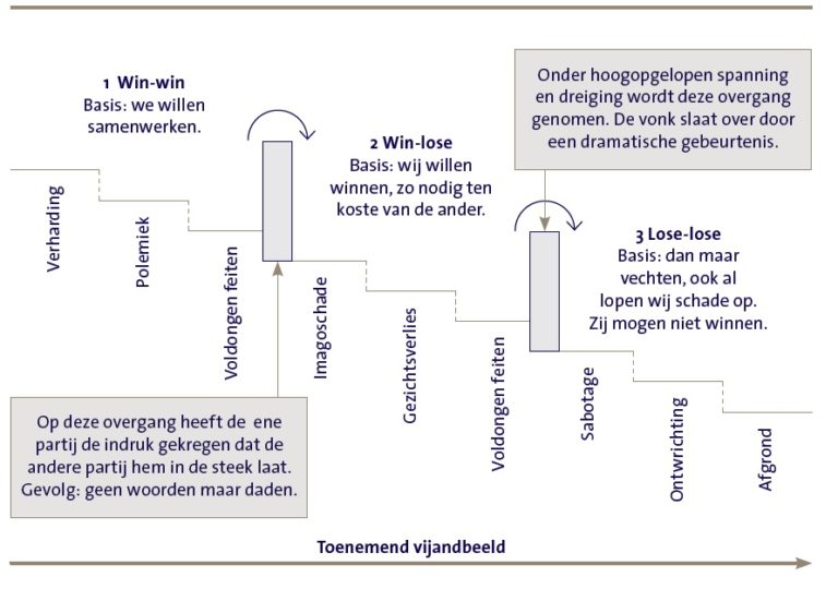De conflicttheorie van Glasl: conflict-escalatieladder (longread ...