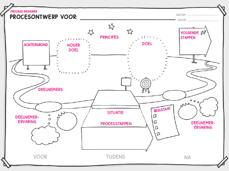 Tool: Process designer voor een gefocuste dialoog over het proces ...