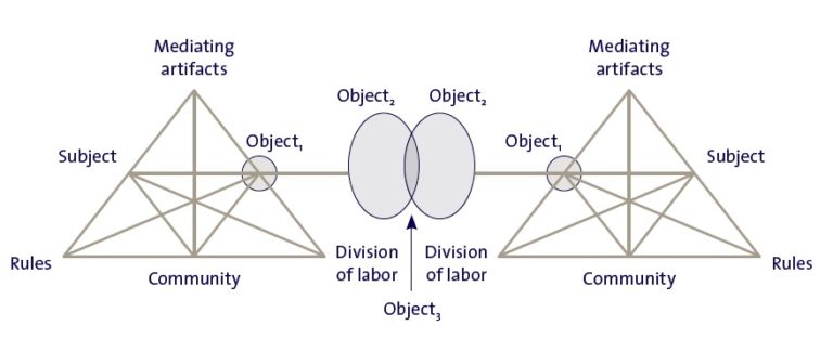 De Activity theory van Yrjö Engeström (longread) - Boom Management