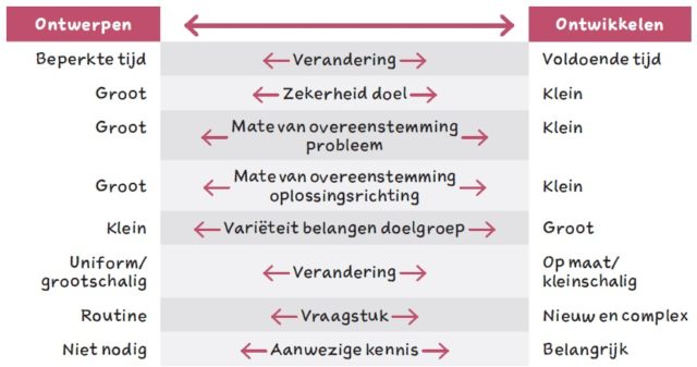 Er valt nog veel te leren over veranderen - Boom Management