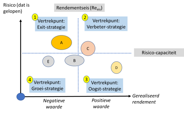 Sustainable Value-based Management: Waardecreatie - Boom Management