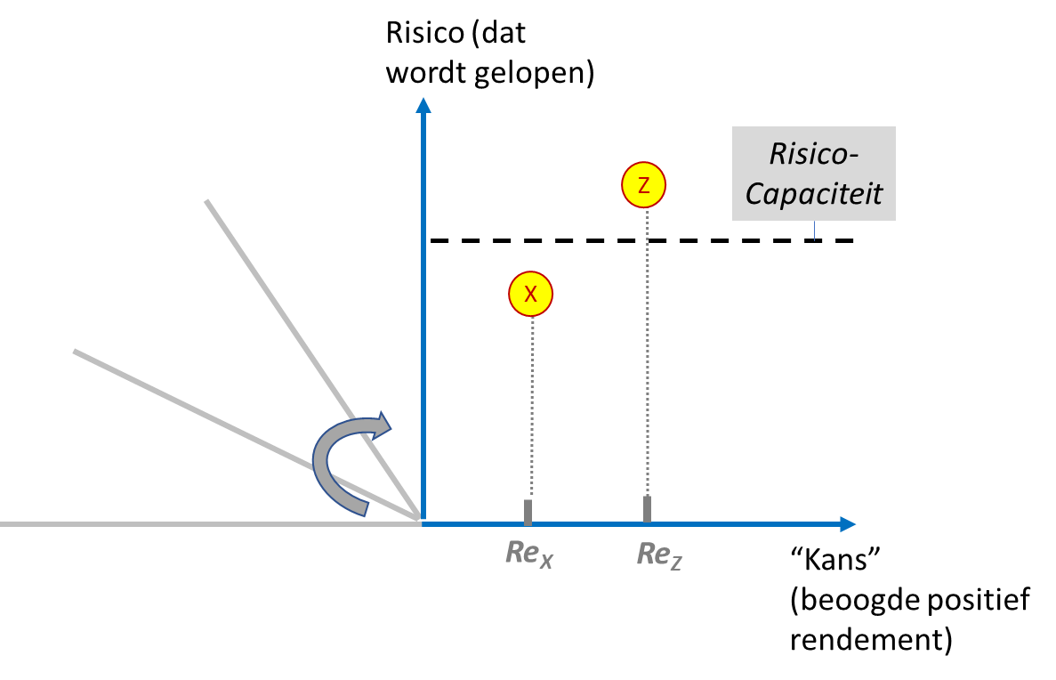Sustainable Value-based Management: Waardecreatie - Boom Management