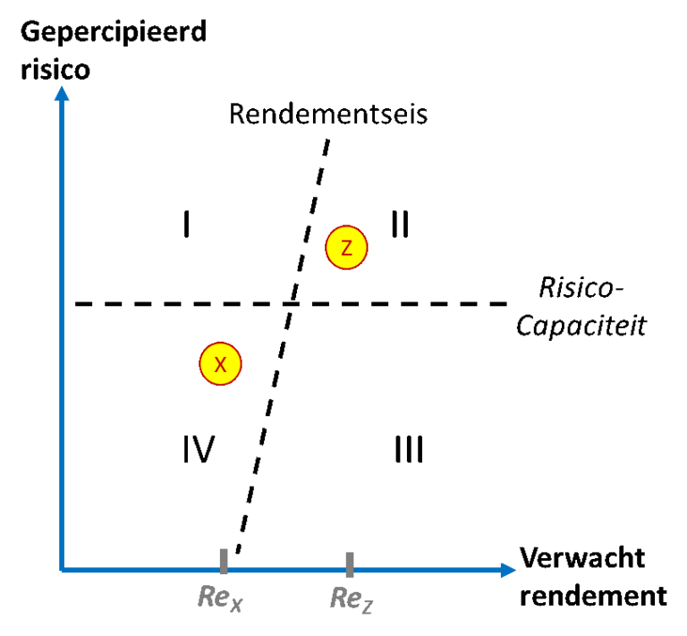 Sustainable Value-based Management: Waardecreatie - Boom Management