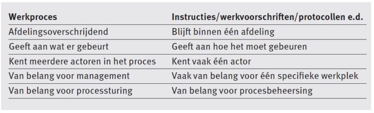 Naar een management- of kwaliteitssysteem: processen beschrijven - Boom Management