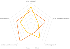 Public Alignment Methode - En de weg van de minste weerstand naar de ...