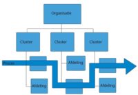 Procesmanagement, wat is het? - Boom Management