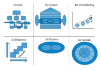 Procesmanagement, wat is het? - Boom Management