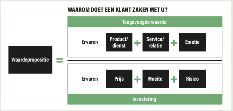 De waardematrix: zo gebruik je hem - Boom Management