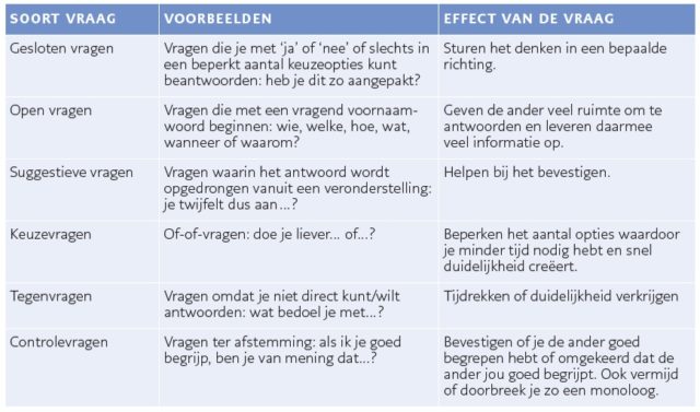 Intervisie: de vraag achter de vraag - Boom Management