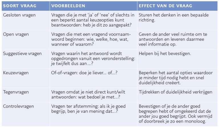 Intervisie: de vraag achter de vraag - Boom Management