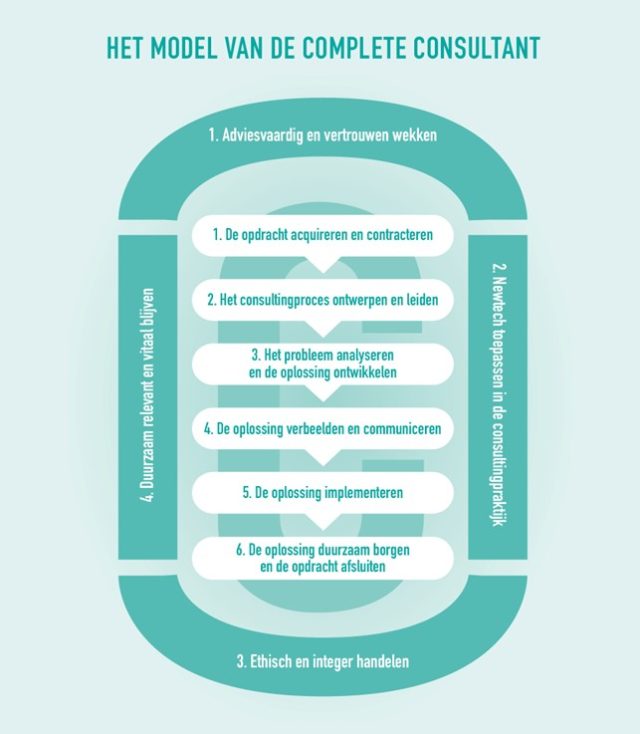 Een complete 21e-eeuwse consultant in zes stappen en vier ...