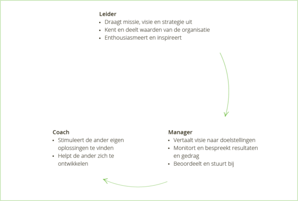 Leider, manager, coach - Boom Management