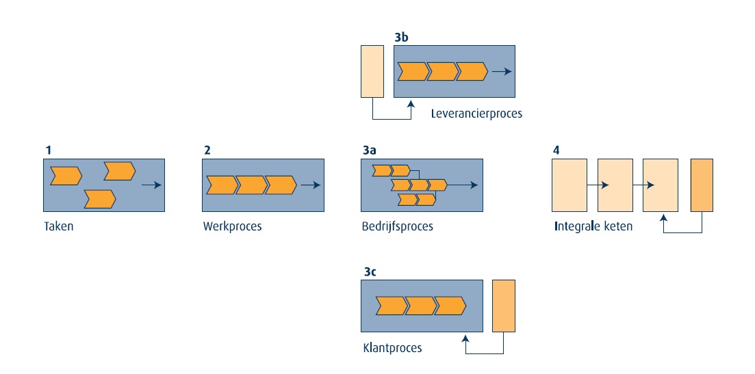 Sturen met het BPM-model: hoe u procesmanagement effectief kunt ...
