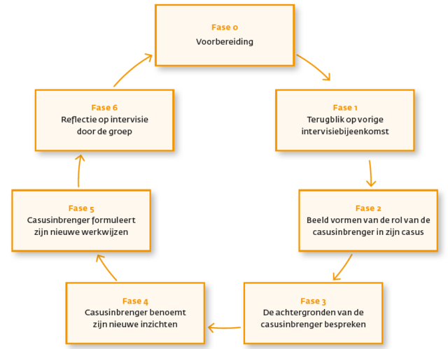 Fasen in het intervisieproces - Boom Management