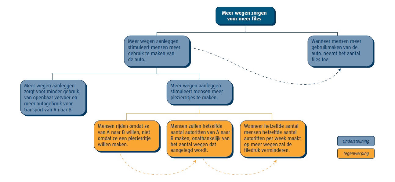 Management tool: Argument Mapping - Boom Management