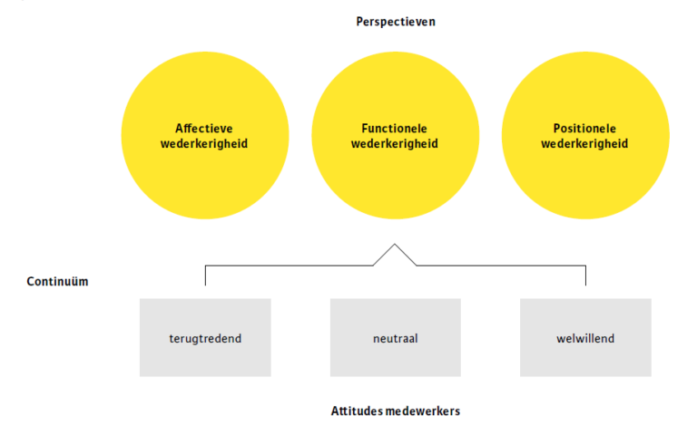 De betekenis van wederkerigheid in de organisatie (longread) - Boom ...