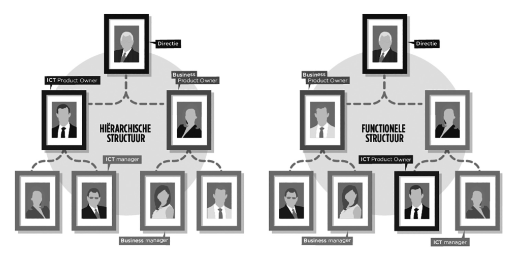 Alternatieve organisatiestructuren: omdat een organogram te beperkt is ...