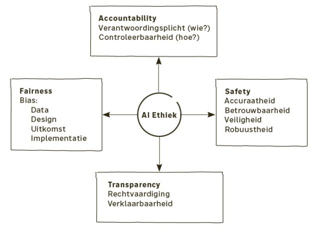 De FAST-principes van AI: fairness, accountability, safety ...