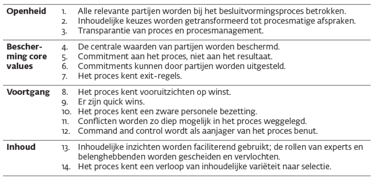 De vier kernelementen van een procesontwerp - Boom Management