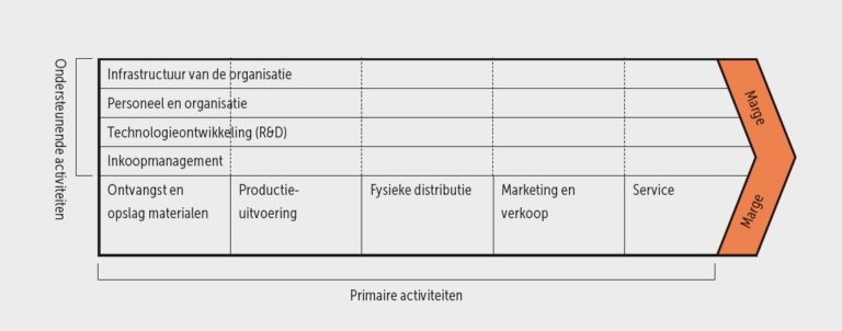 Wat is de value chain of waardeketen van Porter? - Boom Management