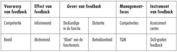 360-graden feedback methode: Consequenties voor persoon en organisatie ...