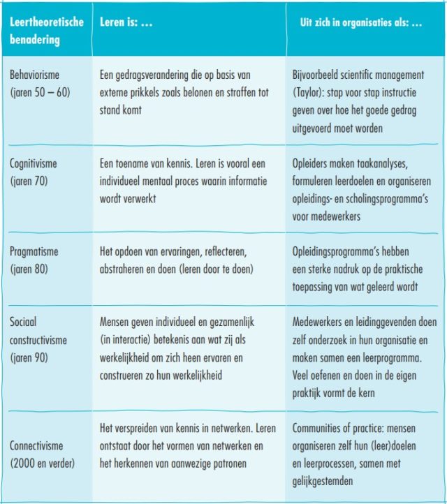 Wat is leren? - Boom Management