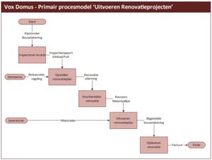 Het primair proces: een model - Boom Management
