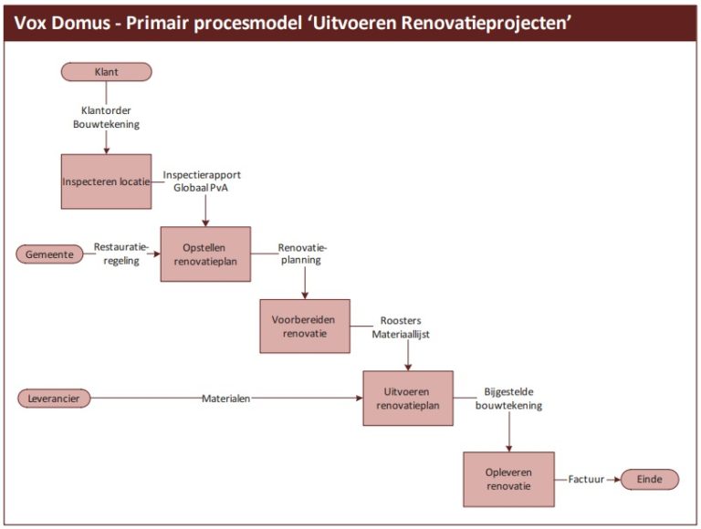 Het primair proces: een model - Boom Management