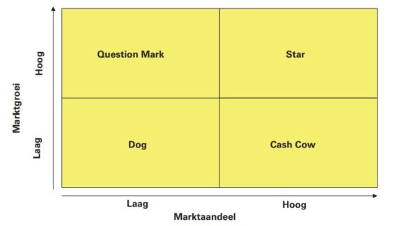 De BCG-matrix uitgelegd - Boom Management