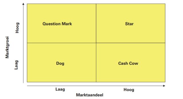 De BCG-matrix uitgelegd - Boom Management