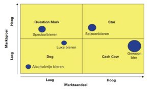 De BCG-matrix uitgelegd - Boom Management