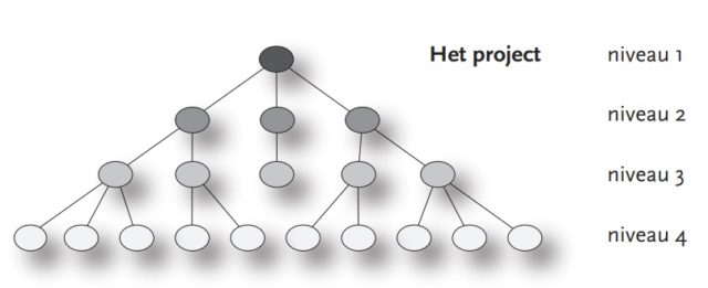 Ordening aanbrengen in je project: zo doe je dat - Boom Management