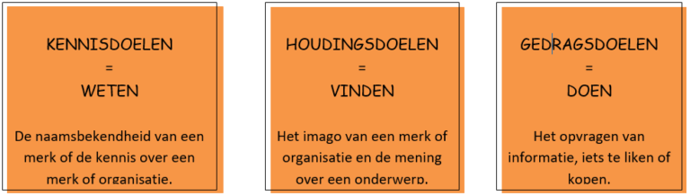 Hoe formuleer je communicatiedoelstellingen? - Boom Management