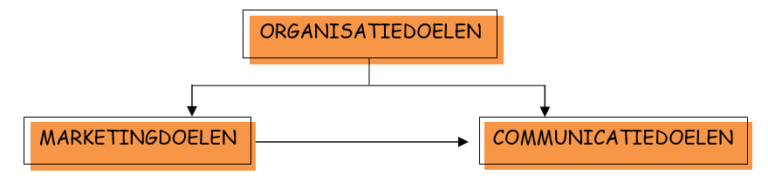 Hoe formuleer je communicatiedoelstellingen? - Boom Management