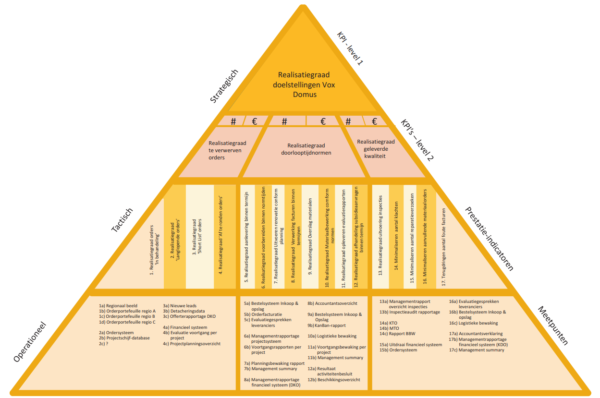 KPI-piramide: zo werkt het - Boom Management