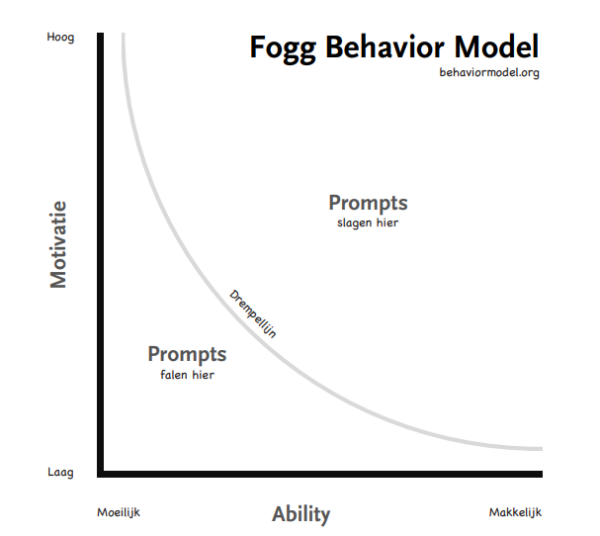 Het Fogg Behavior Model: zo ontwerp je gedrag - Boom Management