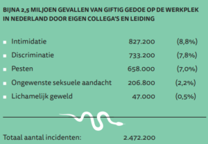 Hoe herken je giftig gedoe? - Boom Management