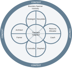Effectief leiderschap door de combinatie van twaalf leiderschapsrollen ...