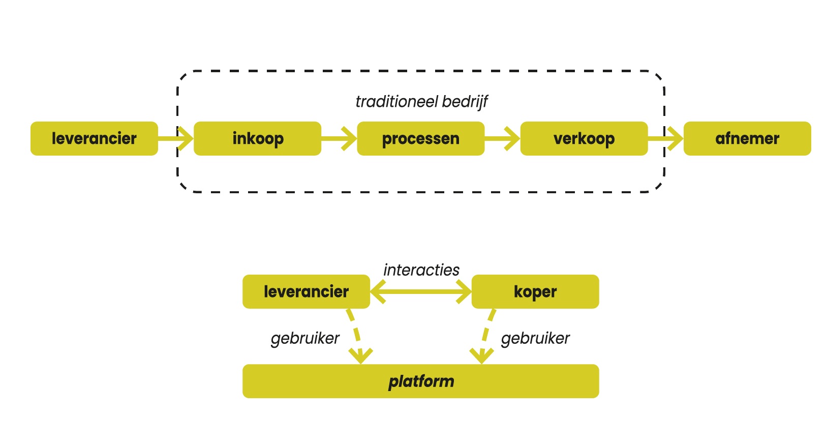 Digitale platforms, welke soorten zijn er? - Boom Management