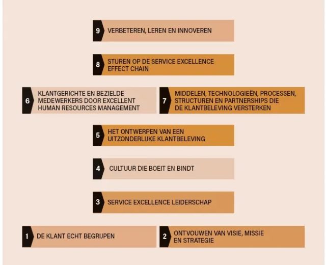 Het Service Excellence Model: 9 bouwstenen - Boom Management