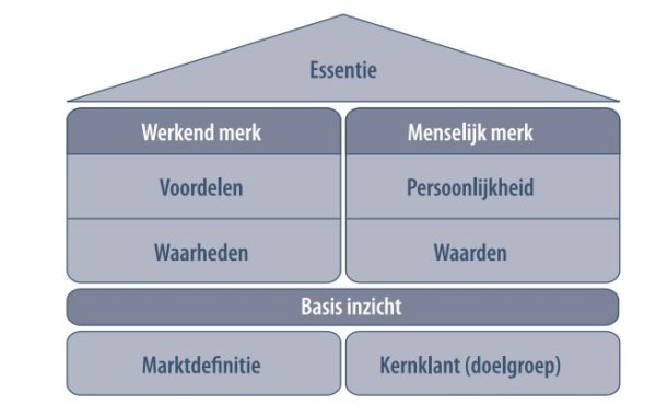 Het SDP-model - Boom Management