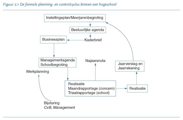De formele planning- en controlcyclus - Boom Management