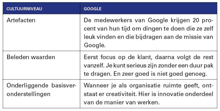 het organisatiecultuurmodel van Schein - Boom Management
