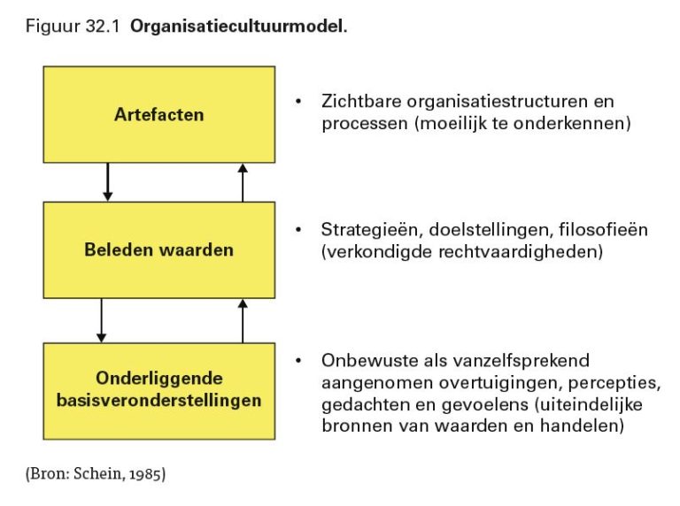 het organisatiecultuurmodel van Schein - Boom Management