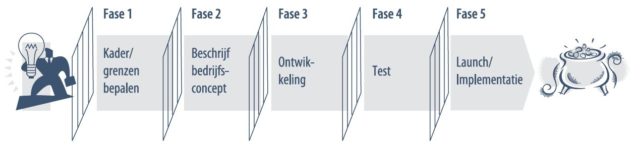 Het Stage Gate-model, zo werkt het - Boom Management